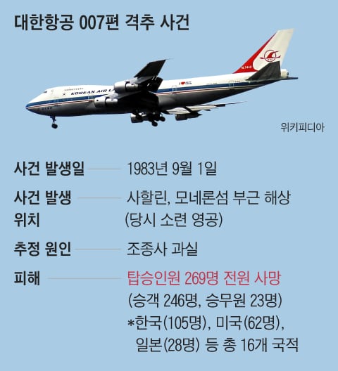 Korean Airlines Crash 1983