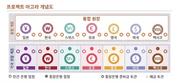 Bank of Korea Joins Real-World Testing of BIS Digital Currency Project ...