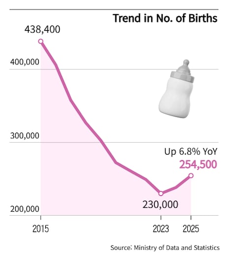South Korea Birth Rate Rises 6.8%