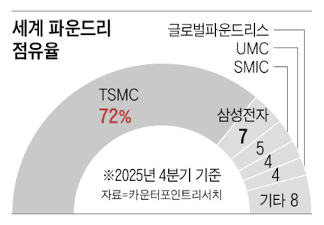 TSMC's 2028 Capacity Full, Samsung Foundry Emerges as Alternative