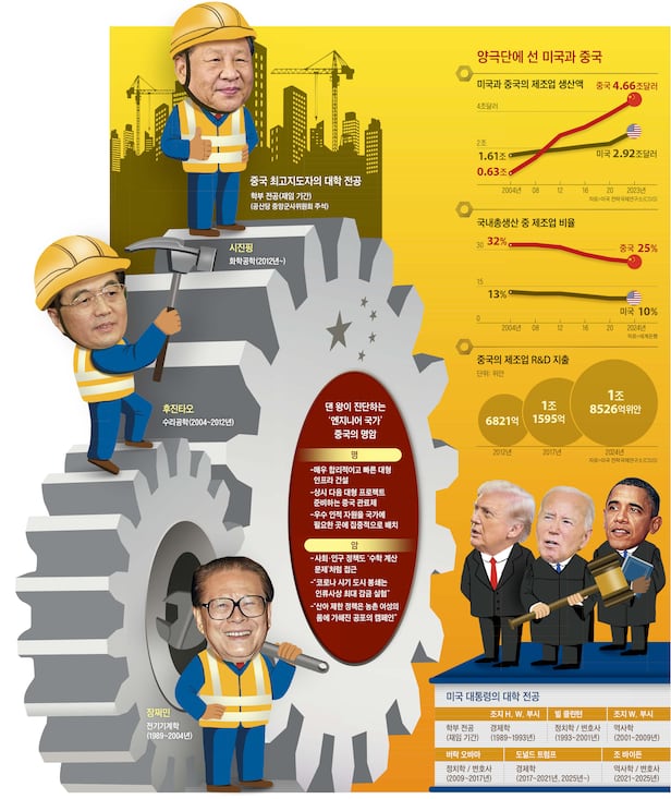 U.S. Lawyer Society vs. China's Engineer Nation