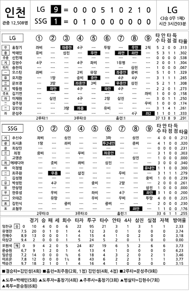 [2023 KBO리그 기록실] LG vs SSG (5월 23일)