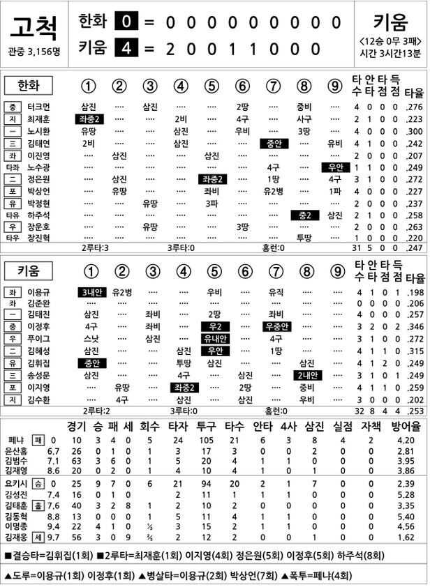 [2022 KBO리그 기록실] 한화 vs 키움 (9월 2일)
