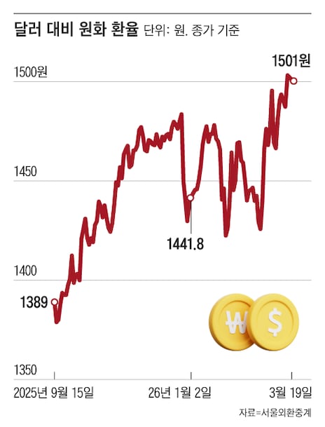 Won-Dollar Rate Breaches 1,500 Won, 17-Year High