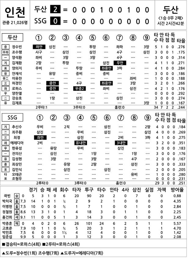 [2023 KBO리그 기록실] 두산 vs SSG (4월 30일)