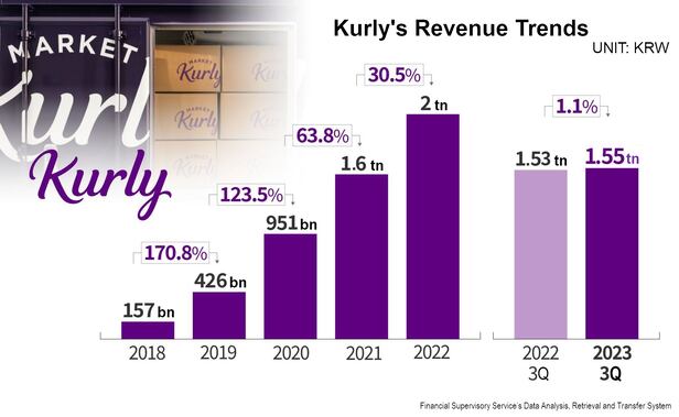 Exclusive: Kurly partners with VROONG to launch first MFC in Gangnam