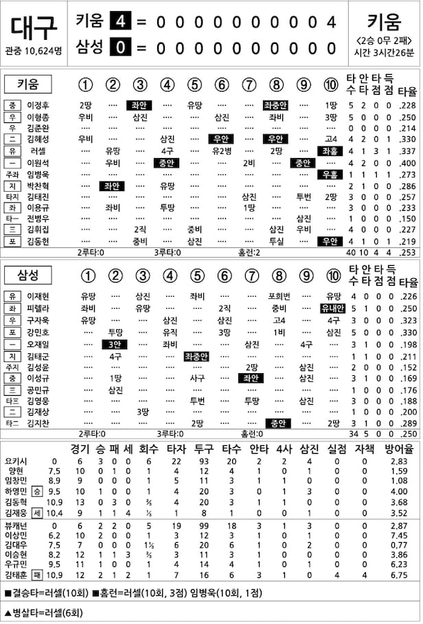 [2023 KBO리그 기록실] 키움 vs 삼성 (5월 2일)