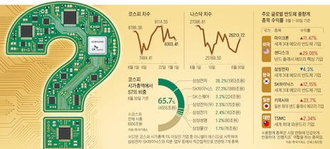 KOSPI Slides on Semiconductor Giants' Drop