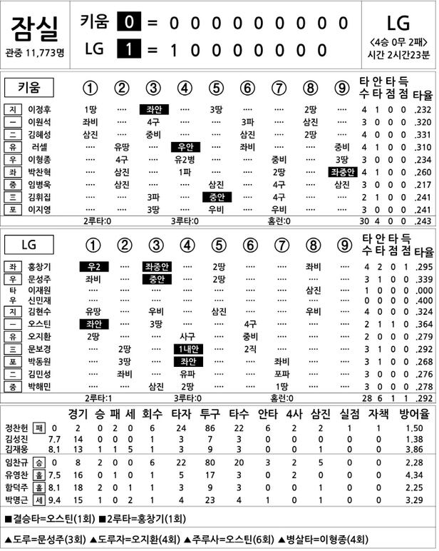[2023 KBO리그 기록실] 키움 vs LG (5월 11일)