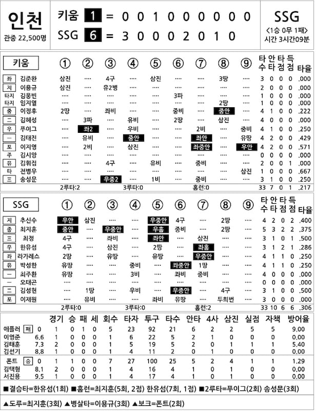 [2022 KBO리그 기록실] 키움 vs SSG (11월 2일)