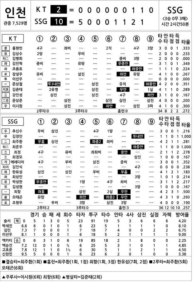[2023 KBO리그 기록실] KT vs SSG (5월 4일)
