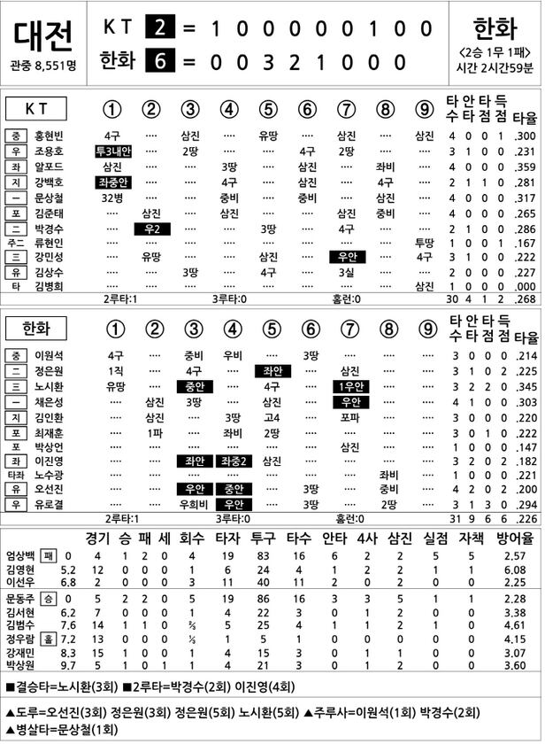 [2023 KBO리그 기록실] KT vs 한화 (5월 7일)