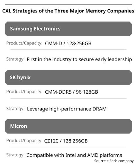 Samsung, SK hynix, Micron race to lead CXL memory market