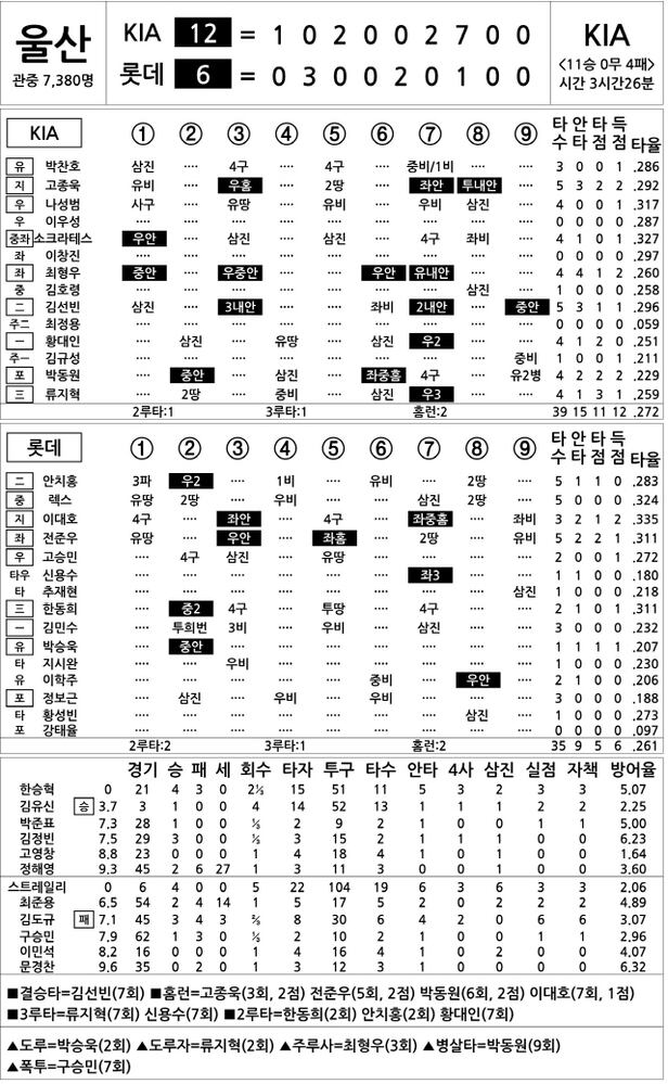 [2022 KBO리그 기록실] KIA vs 롯데 (9월 7일)