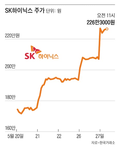 Semiconductor Giants Samsung, SK Hynix Propel KOSPI 4% Surge