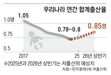 Exclusive: South Korea's Fertility Rate Rebounds to 0.85 in First Half