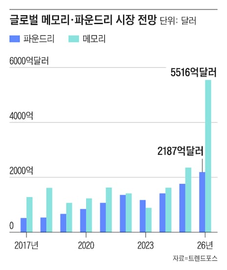 Memory Sales Exceed Foundry 2.5 Times