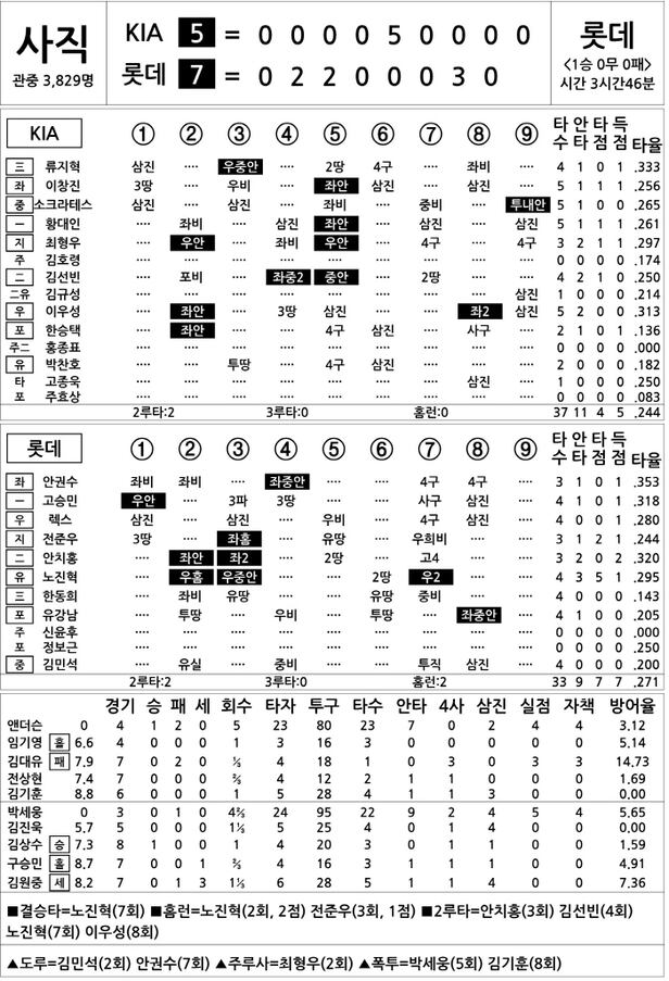 [2023 KBO리그 기록실] KIA vs 롯데 (4월 18일)