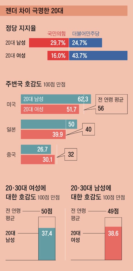 갈라진 20대 남녀… 지지 정당 엇갈리고, 상호 호감도 최악