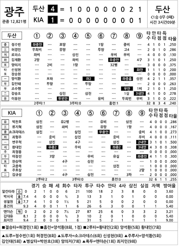 [2023 KBO리그 기록실] 두산 vs KIA (4월 7일)