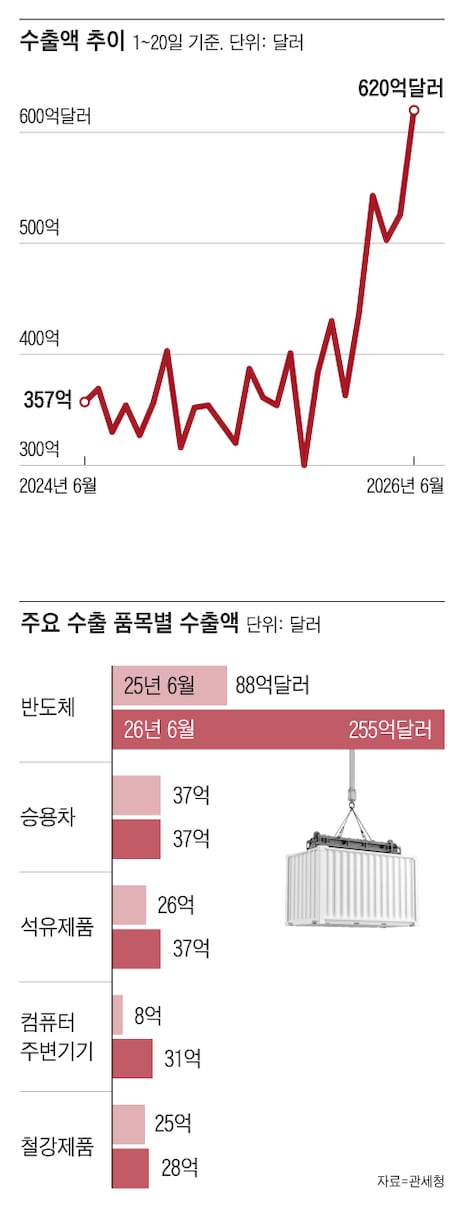 South Korea Exports Surge 60.4%, Hit Record High