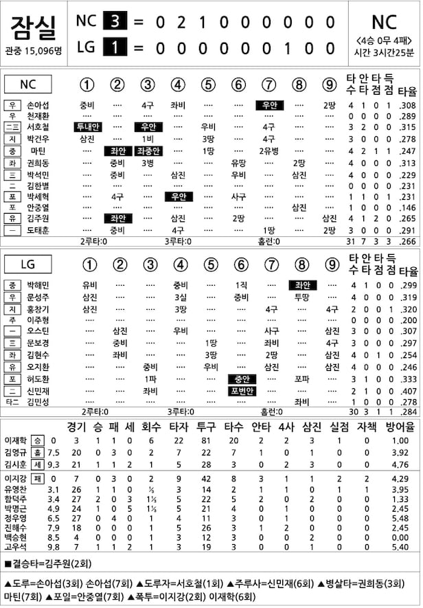 [2023 KBO리그 기록실] NC vs LG (6월 4일)