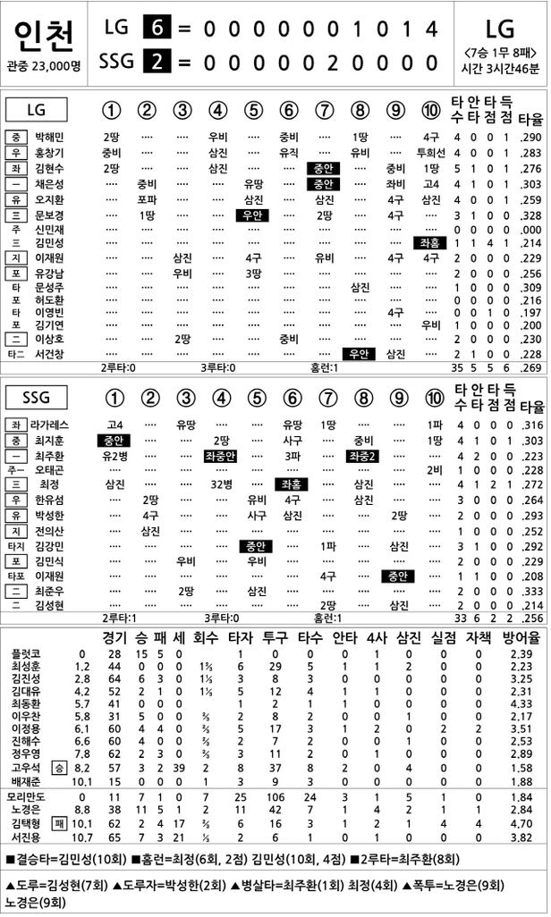 [2022 KBO리그 기록실] LG vs SSG (9월 25일)